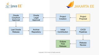 From Java EE to Jakarta EE | PPTX