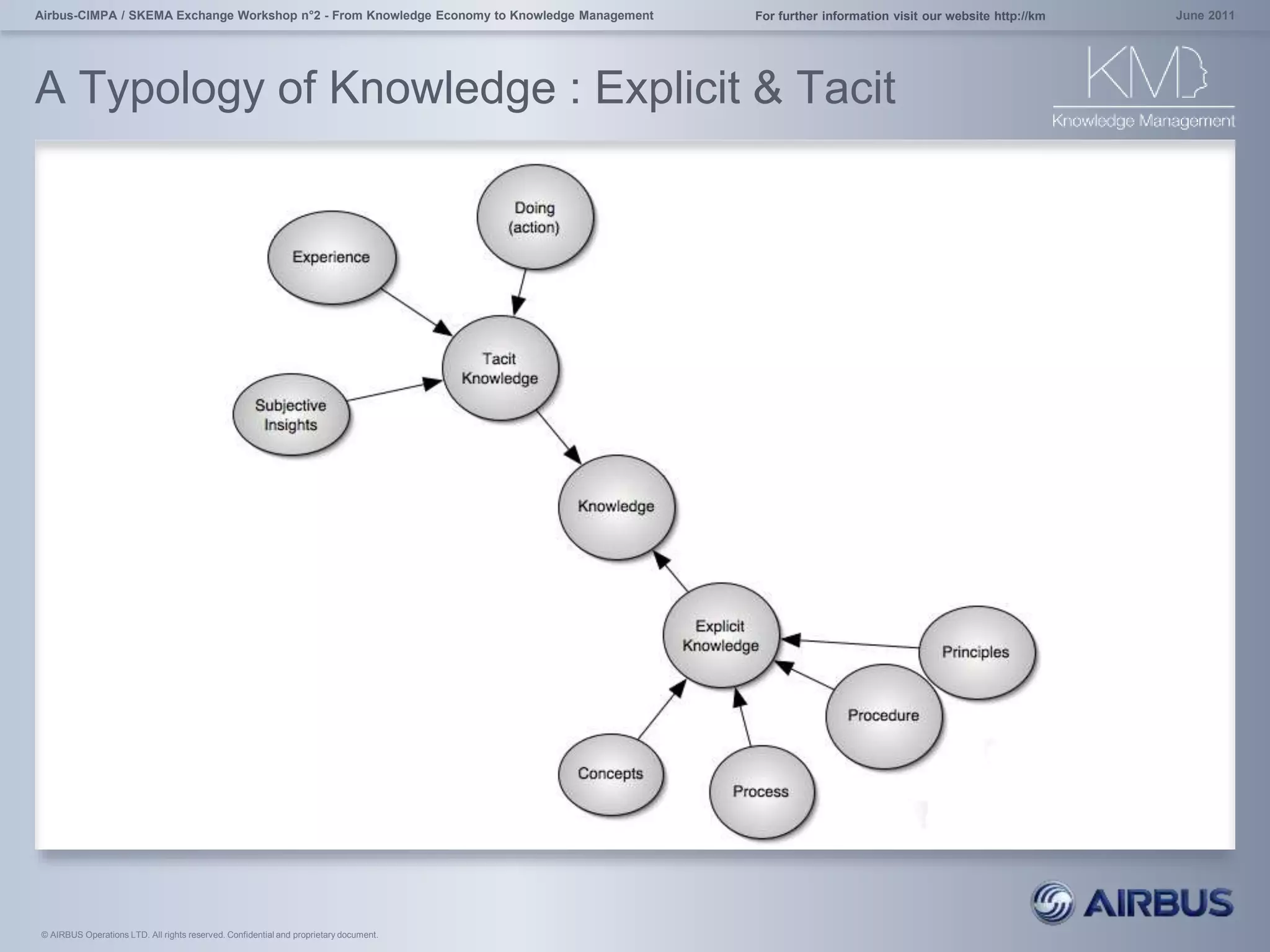 From knowledge economy to knowledge management | PPT