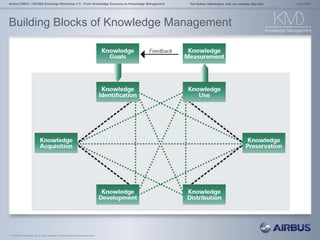 From knowledge economy to knowledge management | PPT
