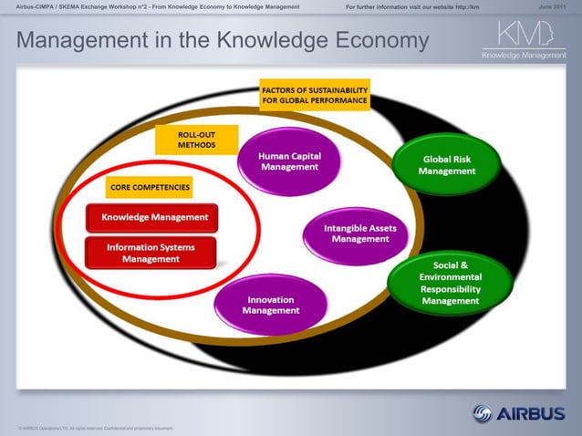 From knowledge economy to knowledge management | PPT