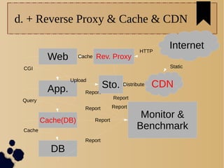 From single lamp server to high availability stack | PPT | Free Download