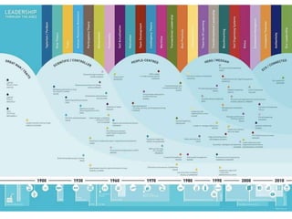 From leader development to leaderful practice | PPT