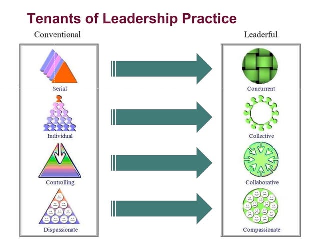 From leader development to leaderful practice | PPT