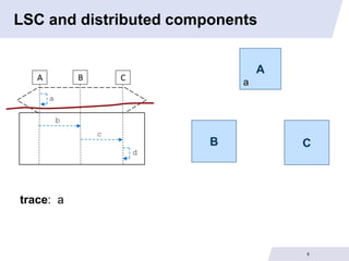 From Live Sequence Chart Specifications to Distributed Components | PPT