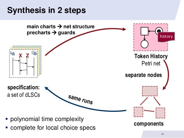 From Live Sequence Chart Specifications To Distributed Components