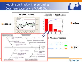 From Lean Six Sigma to Strategy Execution... | PPT