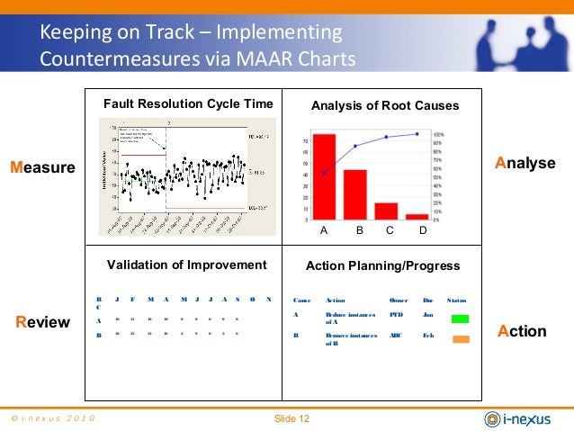 From Lean Six Sigma to Strategy Execution...