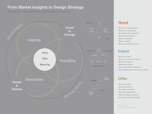 From Market Insights to Design Strategy, revisit the scope of ...