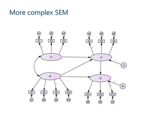 From measurement model to structural model | PPT