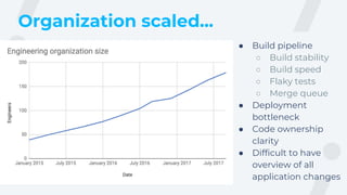 From monolith to microservices | PPT