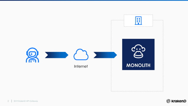 From on premises monolith to cloud microservices | PPTX | Web Development | Internet