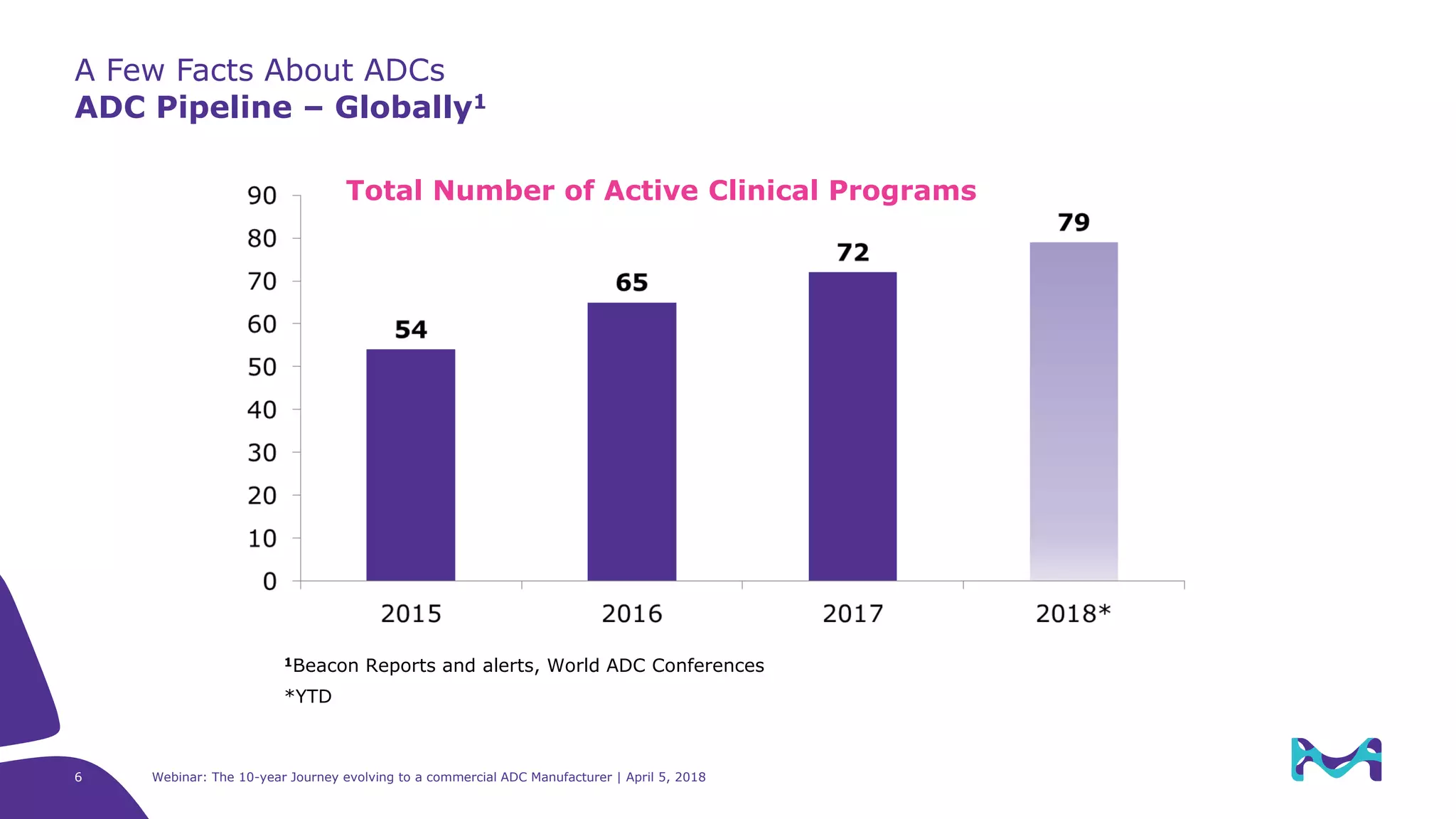 From preclinical to commercial: The evolution of ADC manufacturing ...