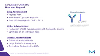 From preclinical to commercial: The evolution of ADC manufacturing ...
