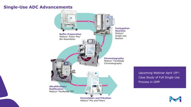 From preclinical to commercial: The evolution of ADC manufacturing ...