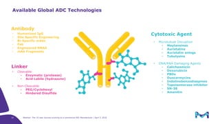From preclinical to commercial: The evolution of ADC manufacturing ...