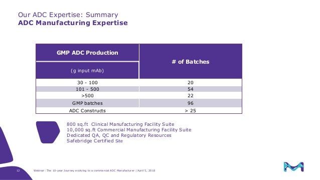 From preclinical to commercial: The evolution of ADC manufacturing ex…