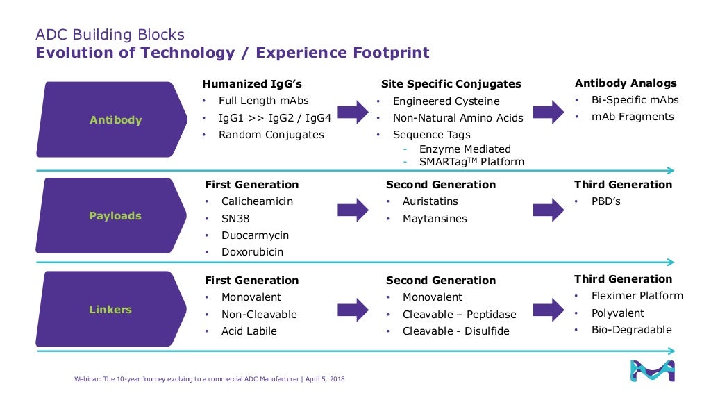 From preclinical to commercial: The evolution of ADC manufacturing ex…