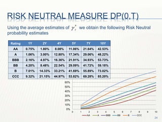 From real to risk neutral probability measure for pricing and managing ...