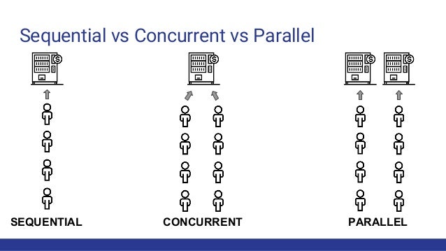 From sequential to parallel through the actor model