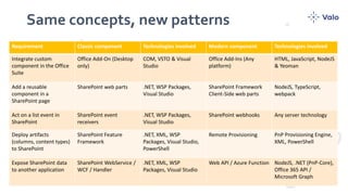 SPTechCon Austin 2019 - From SharePoint to Office 365 development | PPT