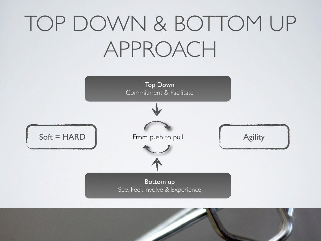Bottom up control - Wastheory