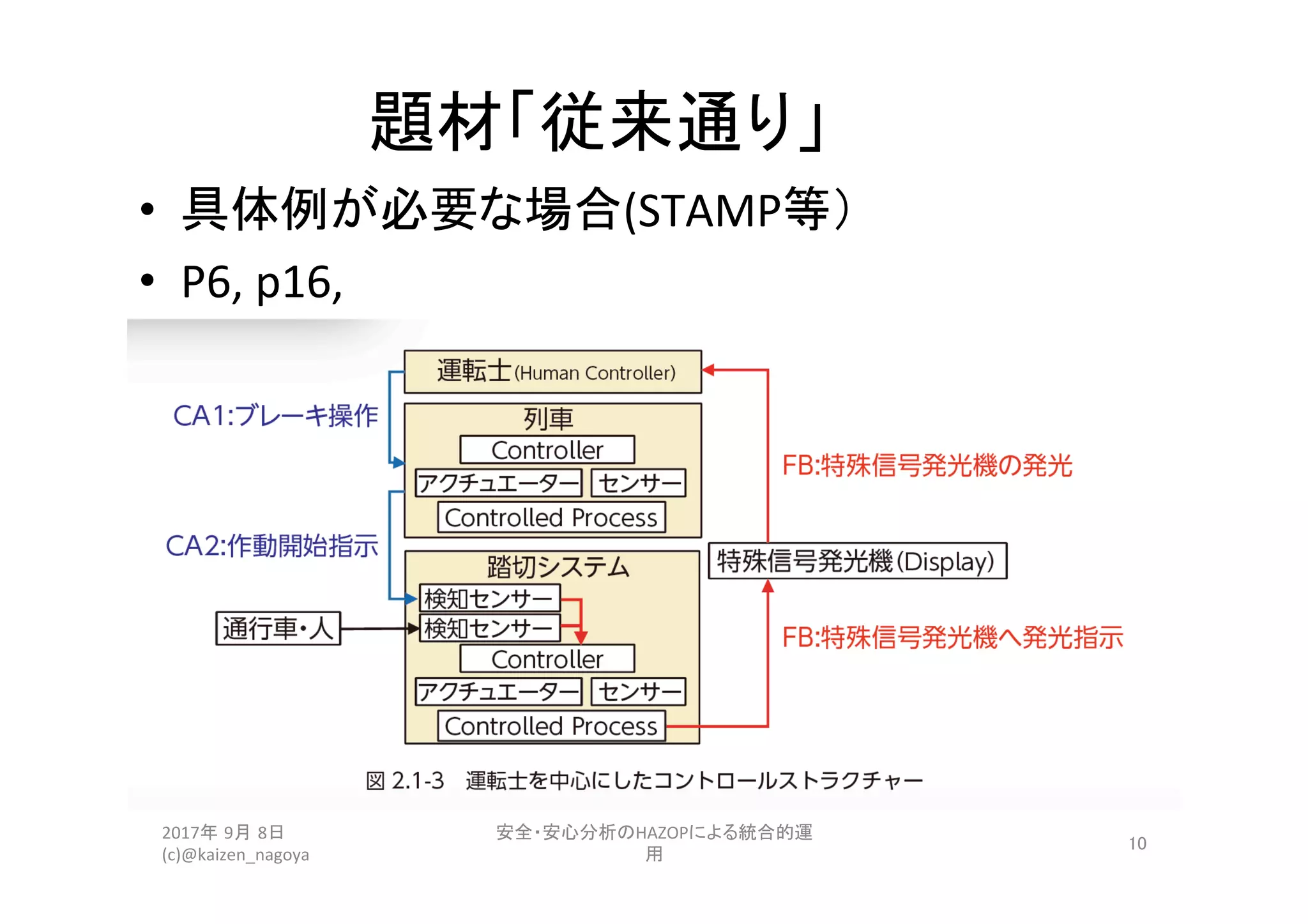 Hint of combination of Safety Analysis method (stamp/stpa and haze) | PDF