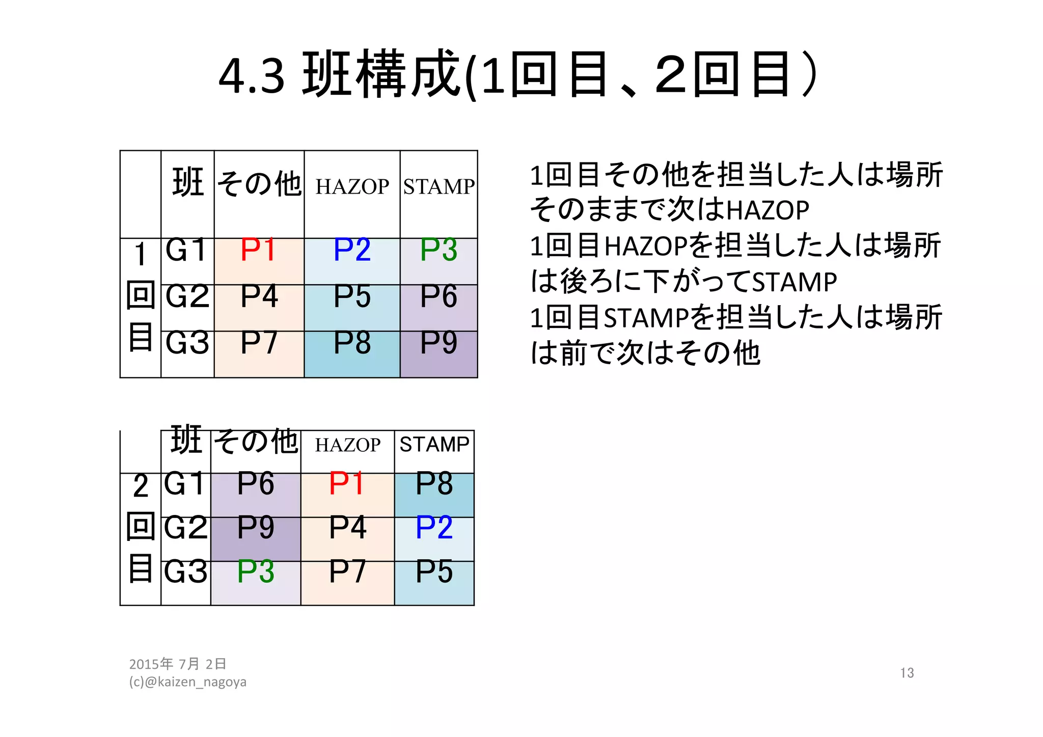 Hint of combination of Safety Analysis method (stamp/stpa and haze) | PDF