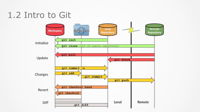 From svn to git | PPTX