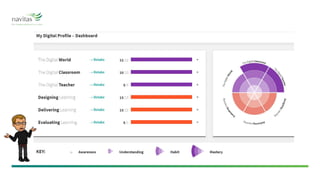 From technophobe to technophile | PPT
