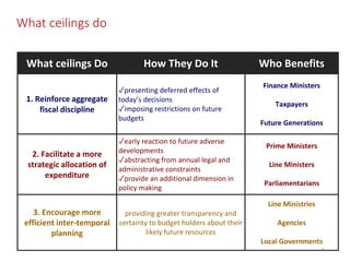 From the medium term fiscal frameworkto ministries' ceilings | PPT