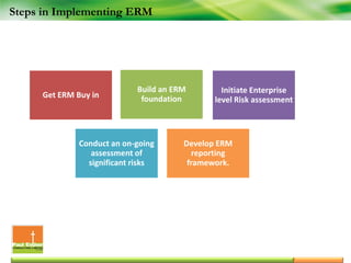 Enterprise Risk Management (ERM); From theory to practice | PDF