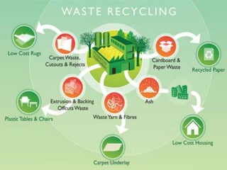 Waste management From trash to treasures. | PPTX