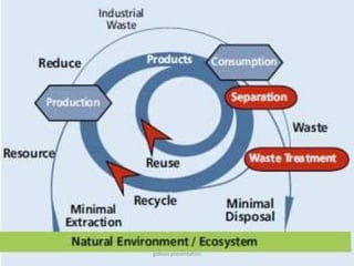 Waste management From trash to treasures. | PPTX