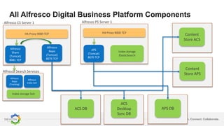 From zero to hero Backing up alfresco | PPTX | Databases | Computer Software and Applications