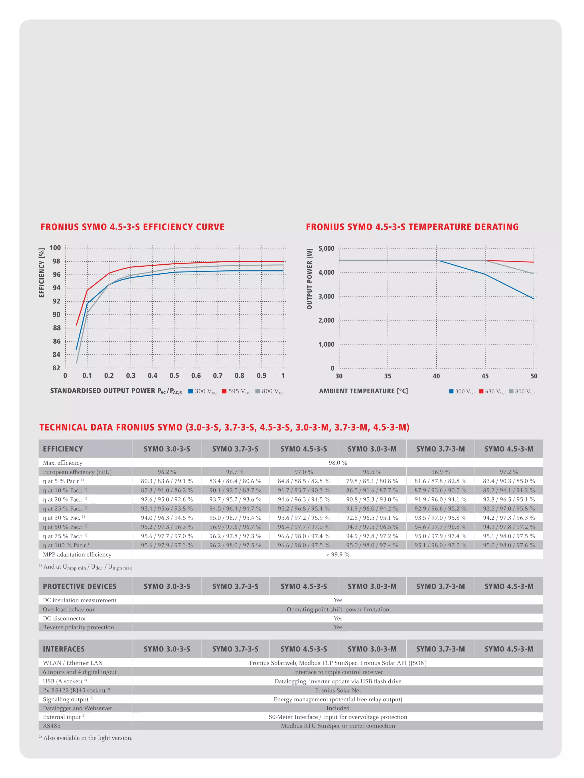 Fronius Symo 3.0 - 20.0 Three Phase Inverter Datasheet | PDF | Radio ...