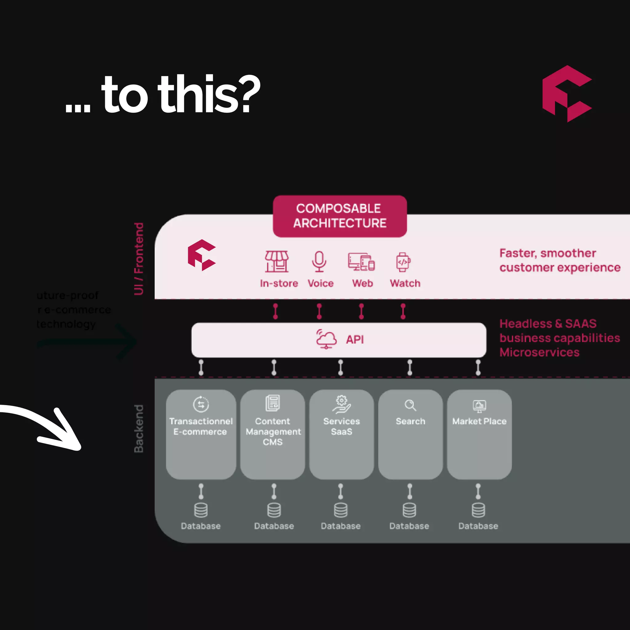 Adopting a composable architecture | PDF