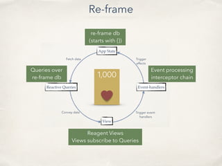 Front-end app mental-model in ClojureScript | PPT