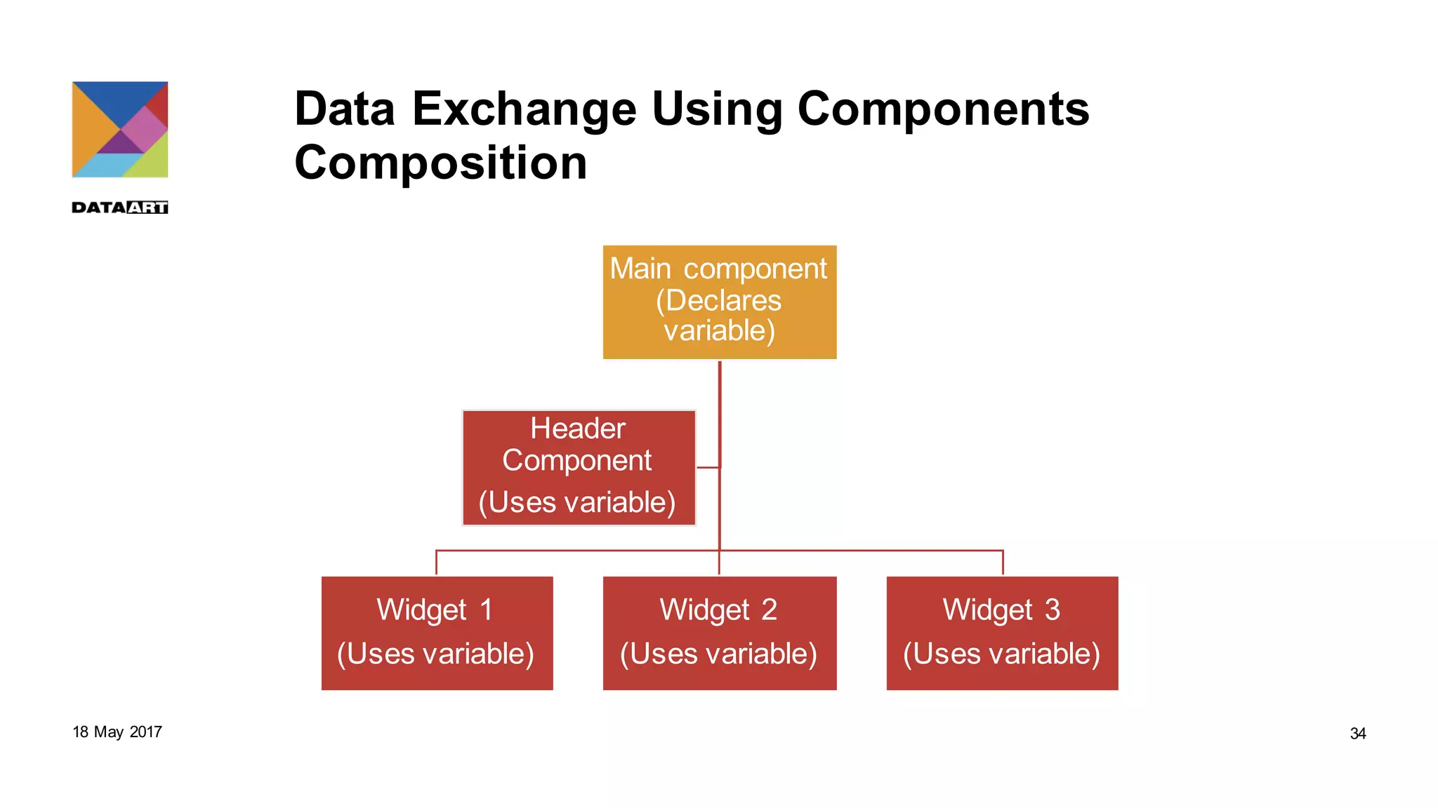 Front end architecture patterns | PDF