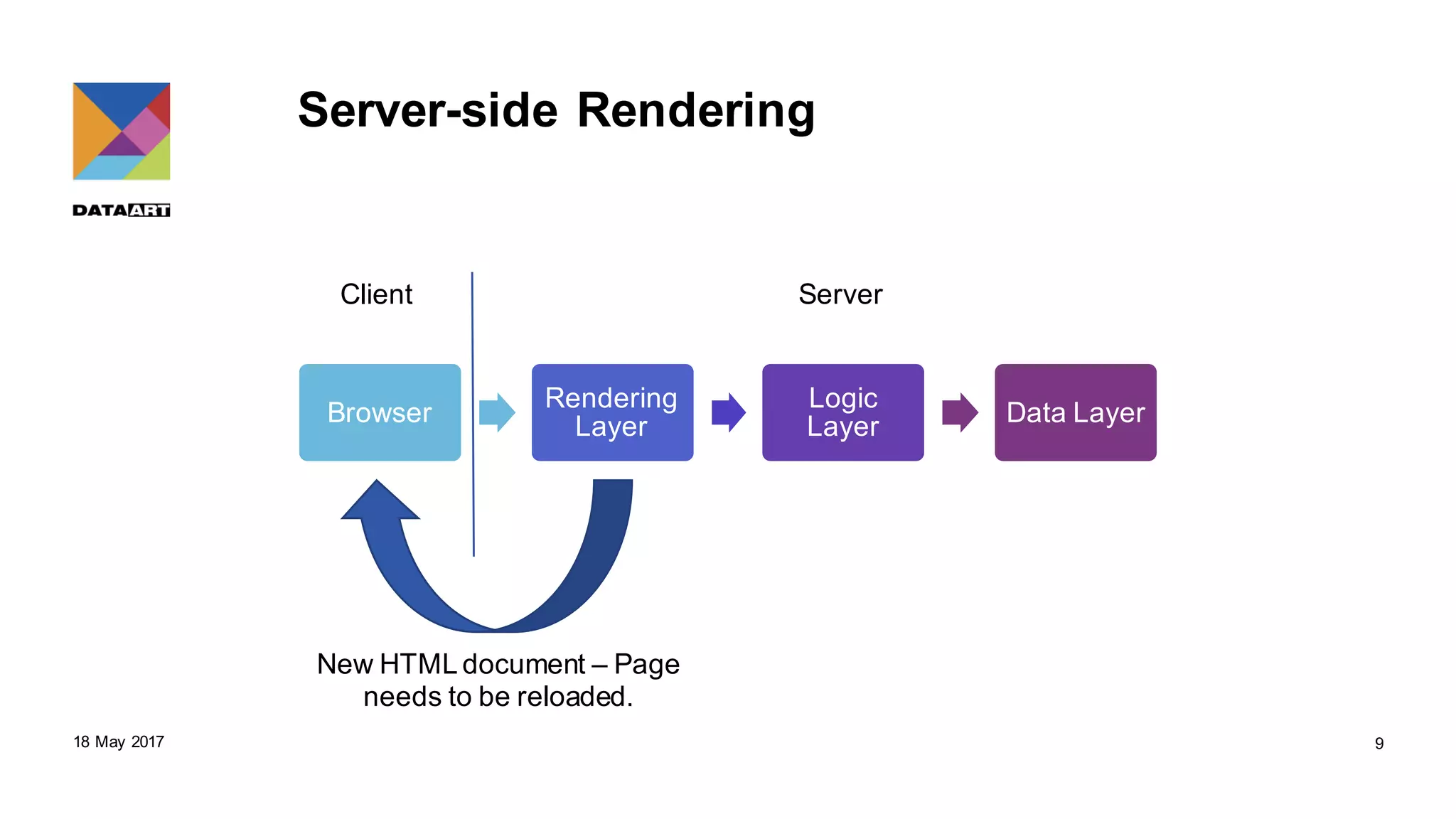 Front end architecture patterns | PDF