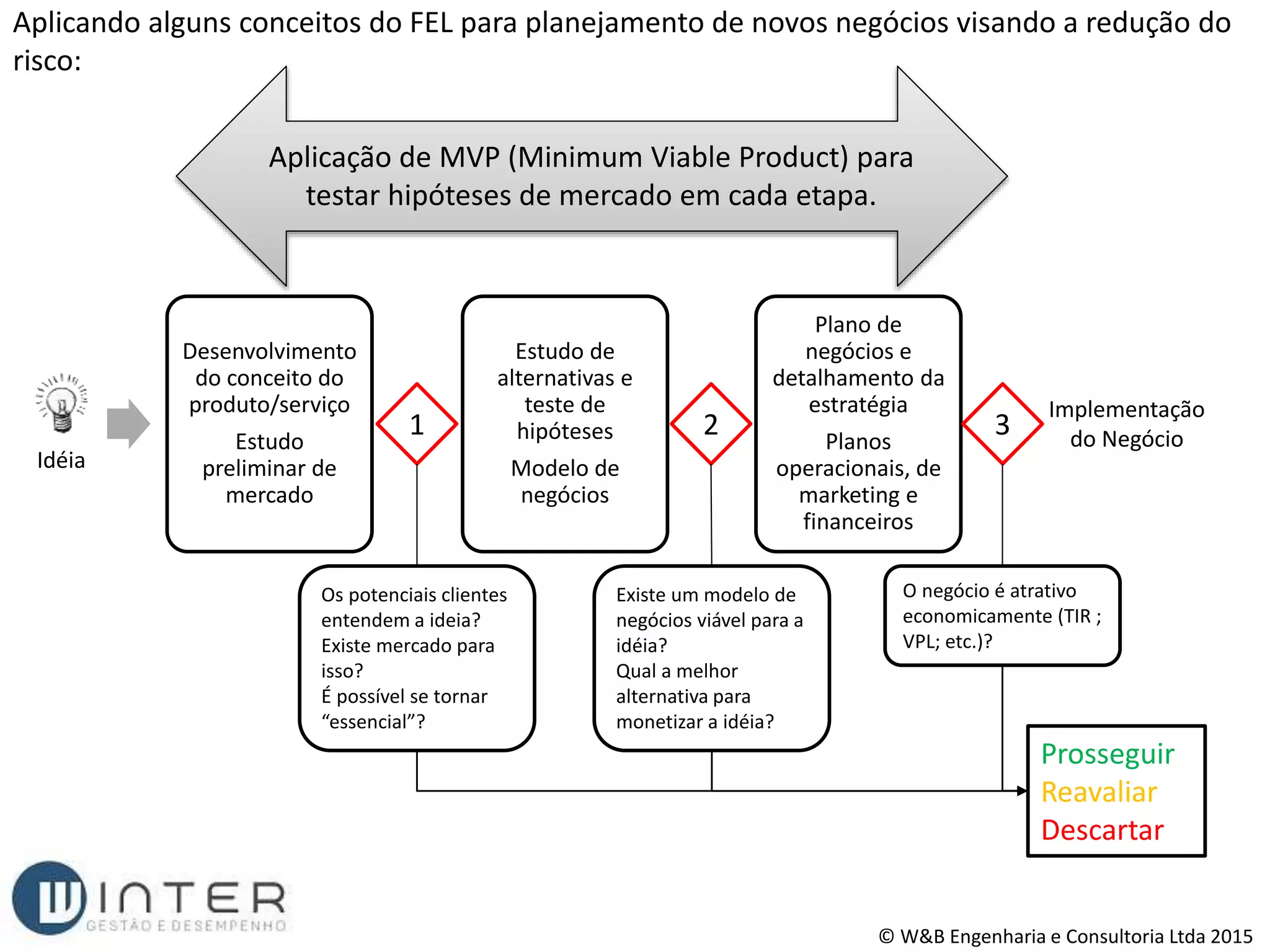Front end loading (FEL) para startups | PPT