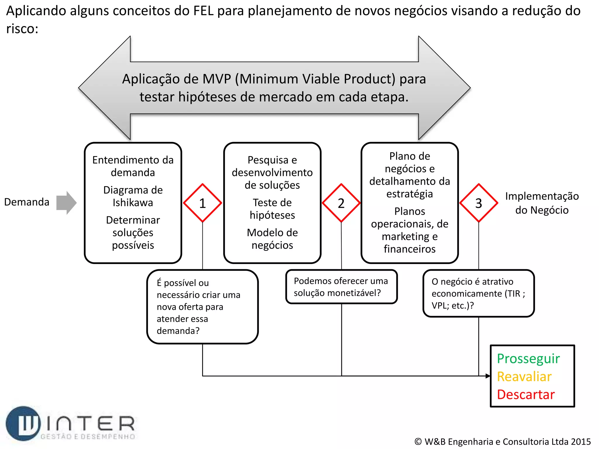 Front end loading (FEL) para startups | PPT