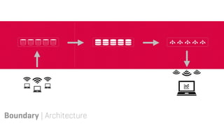 Boundary Front end tech talk: how it works | PPT