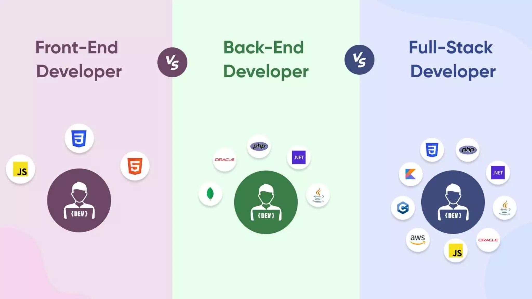 Front-end vs Back-end vs Full-stack Developers – Understand the ...