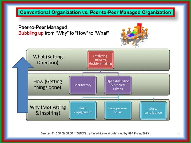 Front line engagement & peer-to-peer management systems | PPT