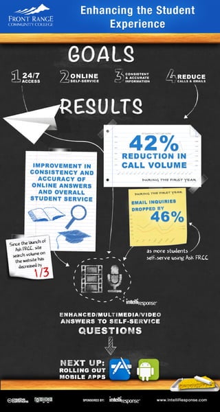 Front Range Community College [infographic]