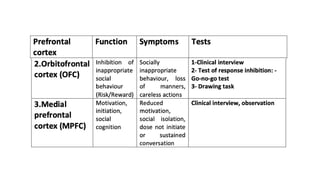Frontal lobe anatomy and clinical application.pptx