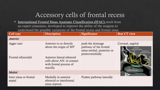 FRONTAL SINUS SURGERIES- DRAF procedures | PPTX