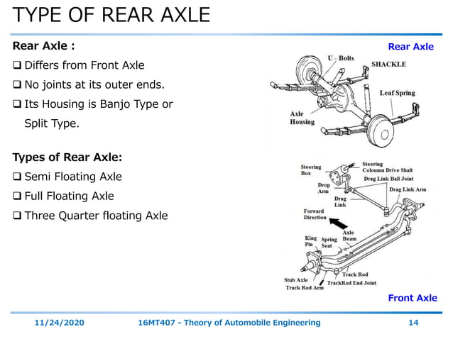 Front & elliot axle | PPTX