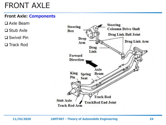 Front & elliot axle | PPTX