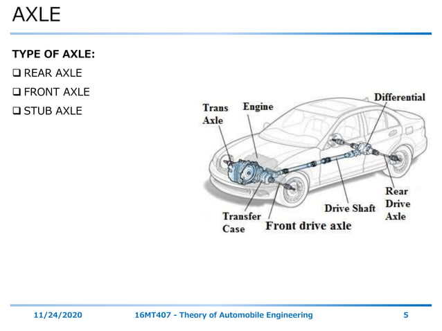 Front & elliot axle | PPTX